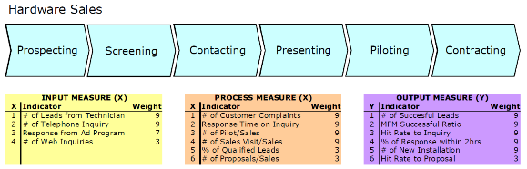 What You Measure is What You Get - COE Partners